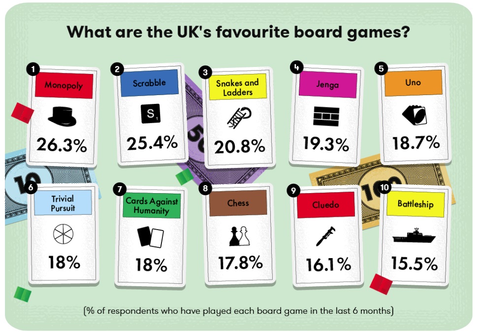 Friday fun - survey reveals Britain's favourite board games (and the ...